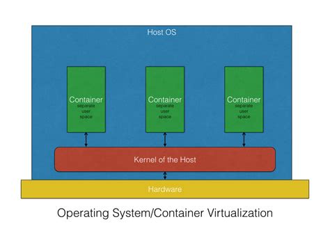 Virtualization What Is Meant By Shared Kernel In Docker Stack Overflow