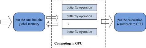 Figure 1 From A Gpu Based Memory Optimized Parallel Method For Fft