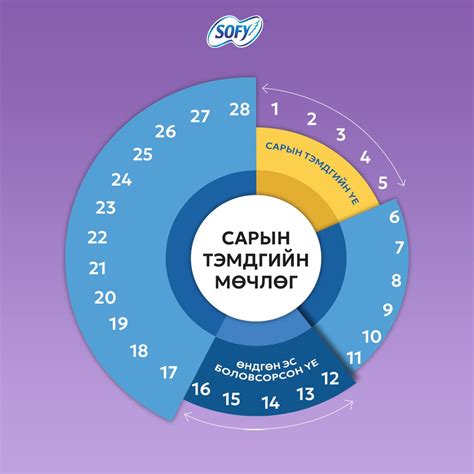 Sofy Mongolia Сарын тэмдгийн мөчлөг гэж юу вэ 🤔 Сарын Facebook