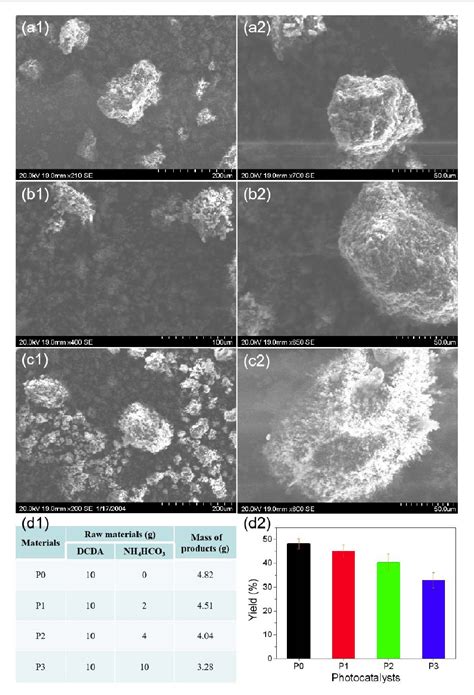 Figure From One Step Synthesis Of Porous Graphitic Carbon Nitride And The Photocatalytic