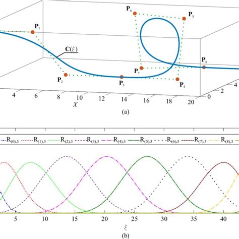 A Curve Cξ In Euclidean Space B Nurbs Basic Functions Download