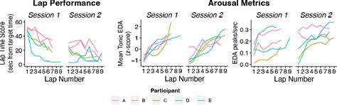 Figure 1 From Understanding The Physiological Arousal Of Novice