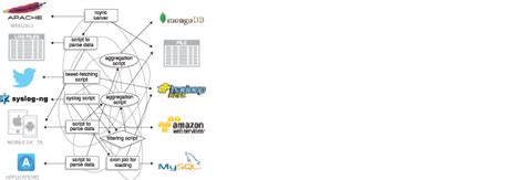 Managing The Data Pipeline With Git Luigi Treasure Data