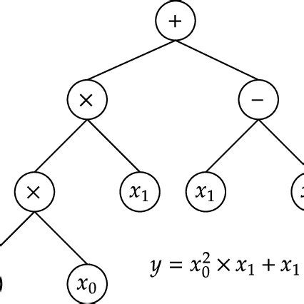 Tree Representation Of Genetic Programming For A Symbolic Regression Download Scientific