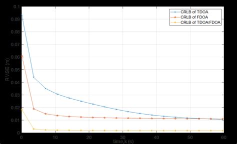 Rmse For Tdoa Fdoa And Tdoafdoa Download Scientific Diagram