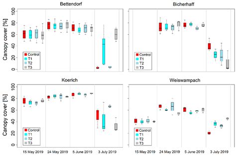 Remote Sensing Free Full Text Monitoring Wheat Leaf Rust And Stripe Rust In Winter Wheat