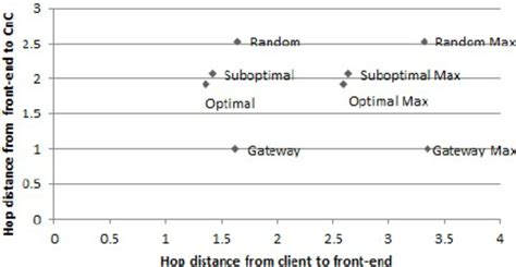 Impact Of Service Placement Approach On Mean And Maximum Hop Distance