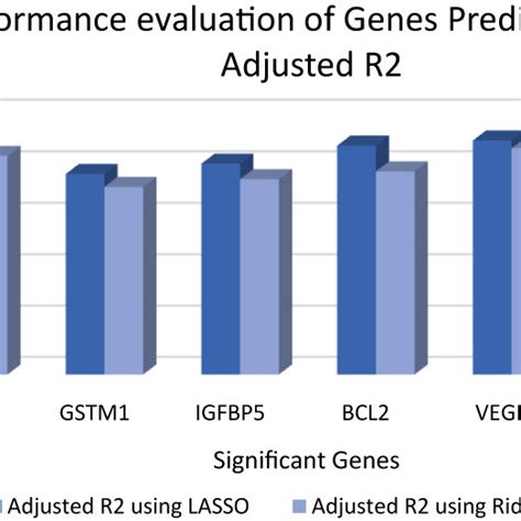 Performance Evaluation Of Gene Prediction Using Lasso Regression And