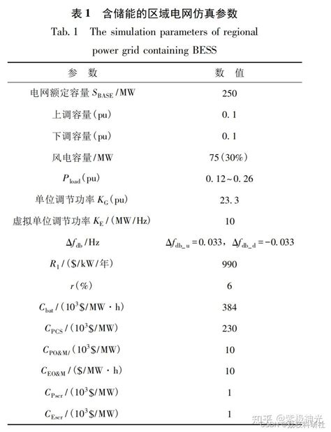 【一次调频】考虑储能电池参与一次调频技术经济模型的容量配置方法（matlab代码实现） 知乎