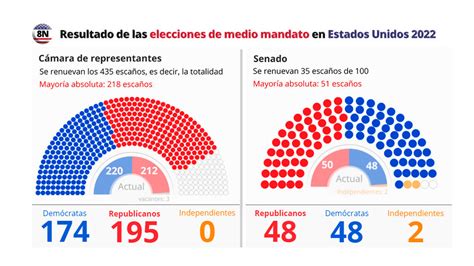 Los Republicanos Acarician La Mayoría En Las Elecciones De Eeuu ¿y
