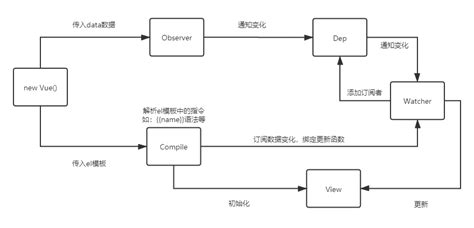 浅谈vue响应式原理 Csdn博客 浅谈vue响应式原理 Csdn博客