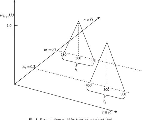 Figure 1 From A Novel Integrated Production Distribution Planning Model
