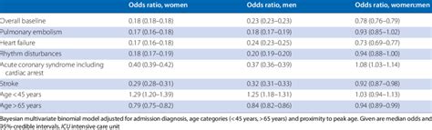 Multivariate Model Of Odds For Icu Admission Stratified By Sex Download Scientific Diagram