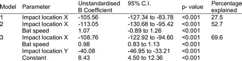 Regression Equations For Ball Launch Speed Using Forward Stepwise Download Scientific Diagram