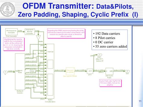 Ppt Ieee80216d Simulator Wirelessman Ofdm Phy Layer Powerpoint Presentation Id4739638