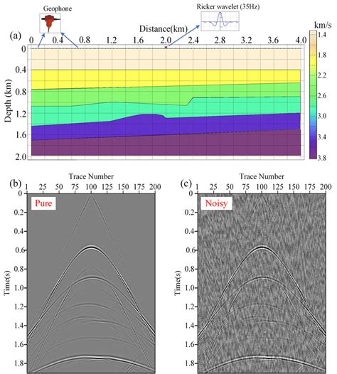 A Forward Model Adopted In The Synthetic Example B Synthetic Pure Download Scientific