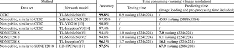 Test Result And Performance Comparison Of Some Backbone Models Download Scientific Diagram