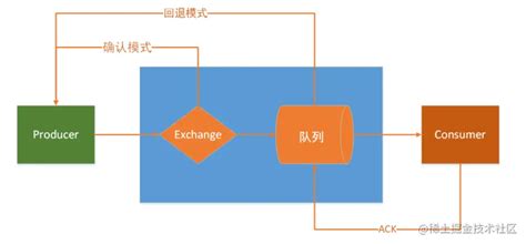 Rabbitmq的高级特性和消息补偿机制1 消息的可靠性投递 在使用 Rabbitmq 的时候，作为消息发送方希望杜绝 掘金