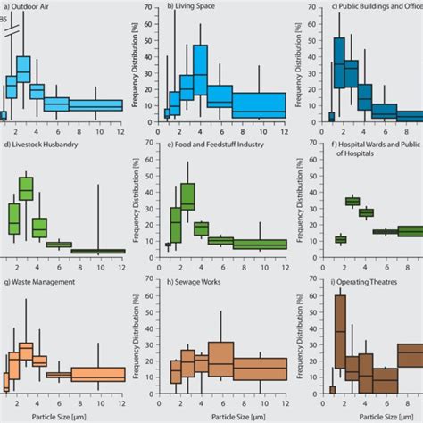 Pdf Particle Size Distribution Of Airborne Micro Organisms In The Environment A Review