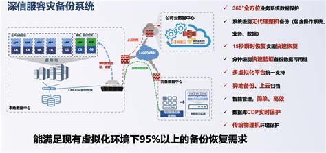 数据中心数据备份 上海天哲计算机科技有限公司