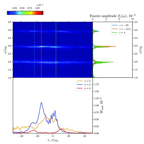 Results Of Pic Simulations For The Collision Of Different Size Beams