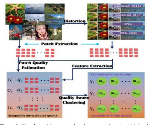 Figure From Blind Image Quality Assessment Without Considering Human Scores Semantic Scholar