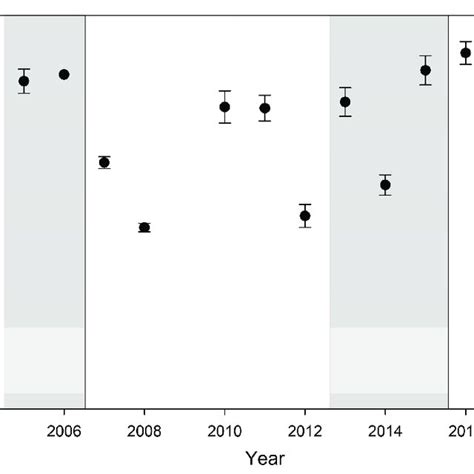Annual Population Size Estimates With 95 Confidence Intervals For