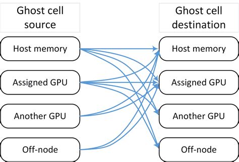 Uintahs Current Runtime System To Prepare Cpu And Gpu Task Variables