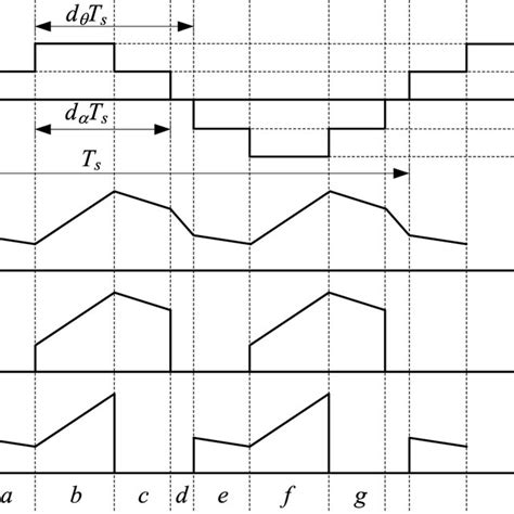 Working Waveforms Of Three Level H Bridge With Phase Shift Control