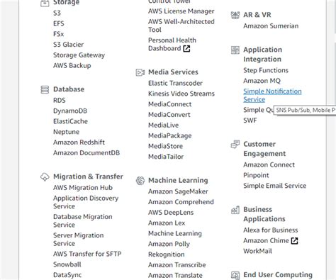 What Is Sns In Aws 3ri Technologies