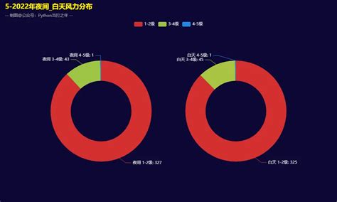 Pandas Pyecharts 北京近五年历史天气数据可视化 阿里云开发者社区