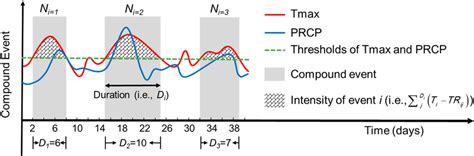 The Schematic Diagram Of The Characteristics Of The Compound Event Download Scientific Diagram