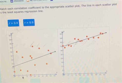 Solved: rors He... Attendance Match each correlation coefficient to the appropriate scatter plot ...