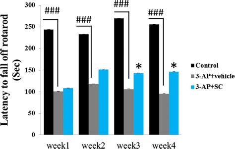 Rotarod Test For Motor Coordination Assessment Motor Coordination Was Download Scientific