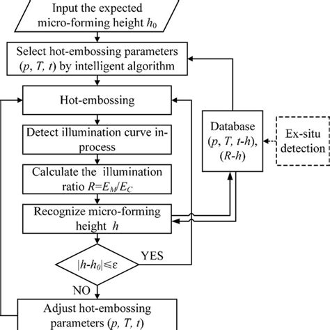 Closed Loop Intelligent Detection And Control System Download
