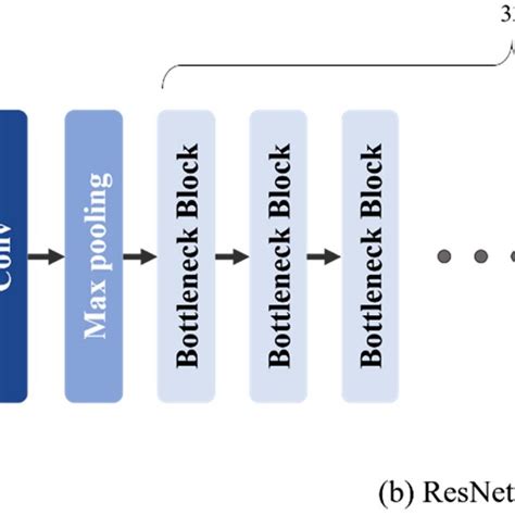The Layer Structure Of Bottleneck Block And Resnet101 A Bottleneck Download Scientific