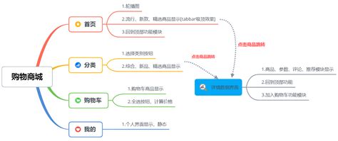 GitHub YiBo shopping mall 基于 Vue 的购物商城
