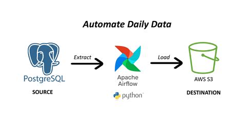 Fastest Methods To Bulk Insert A Pandas Dataframe Into Postgresql By Aşkın Tamanli Medium