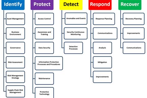 Updated Nist Csf 1 1 Excel Workbook Available Version 6 04 Watkins