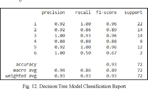 Figure 12 From Advancing Erythemato Squamous Disease Classification