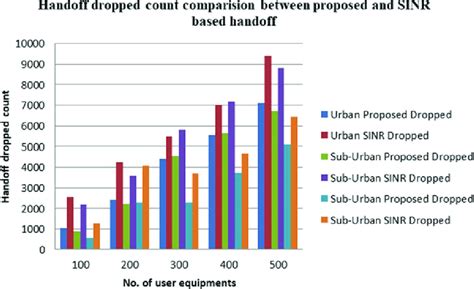 Comparison Of The Number Of Handoff In Proposed Technique With
