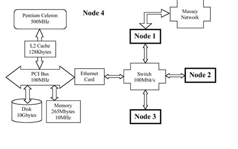 Cluster Architecture Basing On Four PCs And A 4 Port Ethernet Switch Download Scientific Diagram