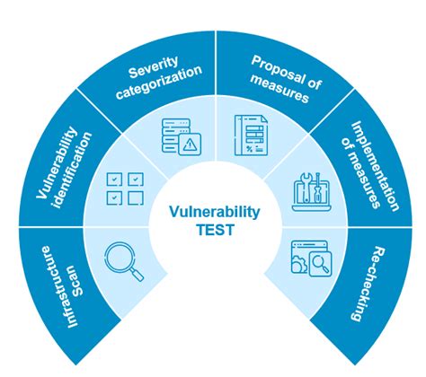 Vulnerability And Penetration Testing Key Aspects Of Cyber Security
