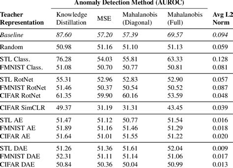 Anomaly Detection Results For Multimodal Cifar 10 Configuration Download Scientific Diagram