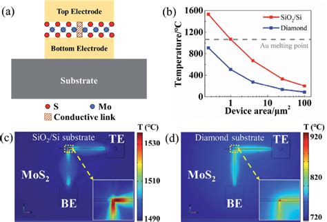 numerical simulation results of temperature distribution a schematic