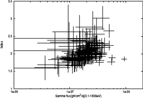 Gev Gamma Ray Flux Vs Photon Index Download Scientific Diagram