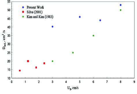 Variation Of Dispersion Coefficient Against Gas Velocity At Constant