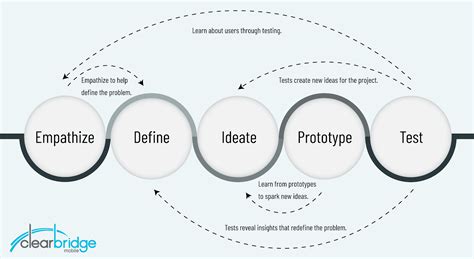 The Structure Of Design Thinking Photo