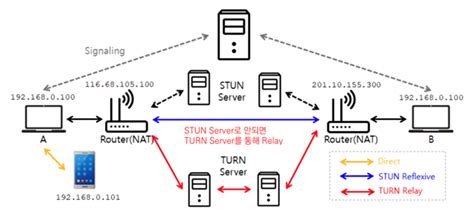 Webrtc에 관하여 정리해보았다