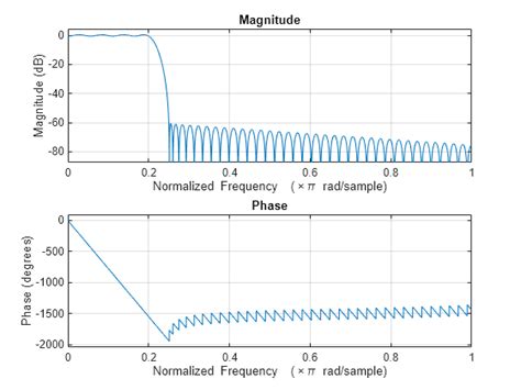 Fdesign Lowpass Lowpass Filter Specification MATLAB